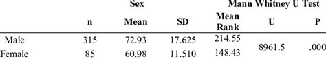 Comparison Of Aggression Levels Of Participants By Sex Variable Download Scientific Diagram