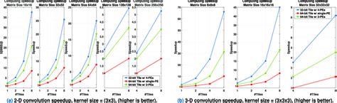 speedup of 2 d and 3 d convolution kernels for different input matrix