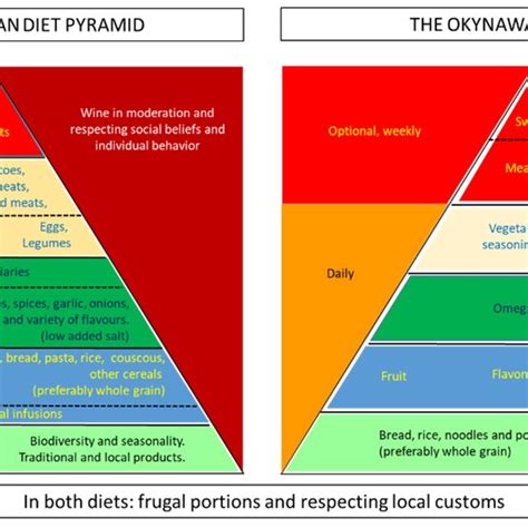 Mediterranean Diet And Okinawan Diet Pyramids Download Scientific