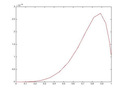 Numerical Solutions For Example 2 2 Download Scientific Diagram