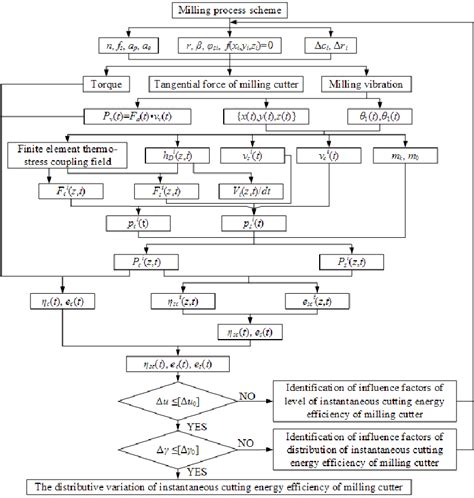 Modeling And Distribution Identification Of Instantaneous Cutting Download Scientific Diagram