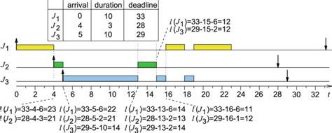 8 Least Laxity Schedule Download Scientific Diagram
