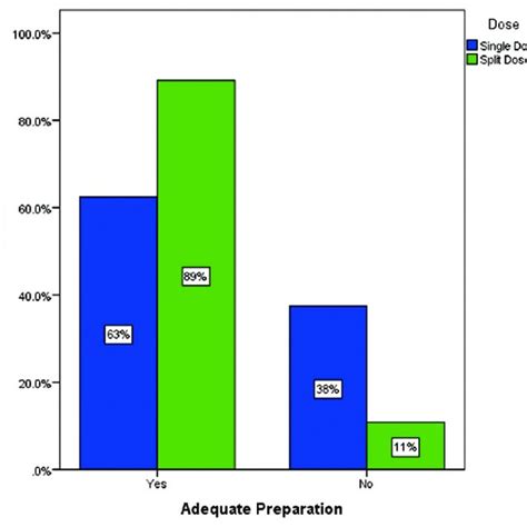 The Primary Outcomes Of Adequate Bowel Preparation Download