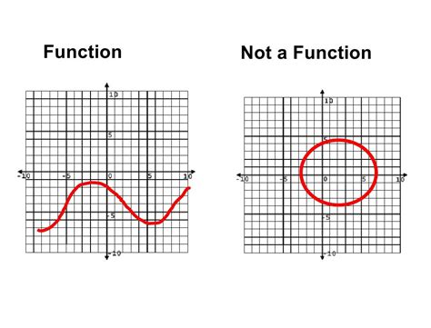 Function Vs Not Function