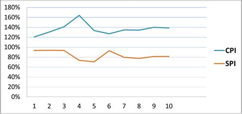Cost Performance Index And Schedule Performance Index For G 7 Sample Download Scientific