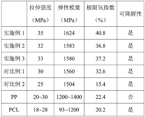 biodegradable composite material and preparation method thereof eureka patsnap