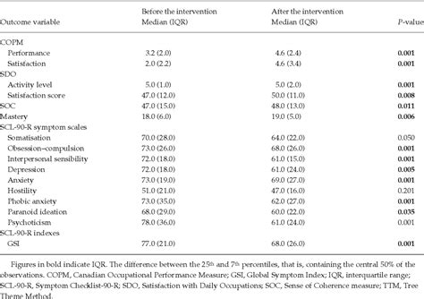 Table 2 From The Tree Theme Method An Occupational Therapy