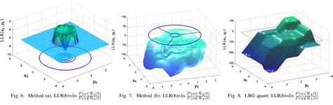 Figure 1 From Quantization And Llr Computation For Physical Layer