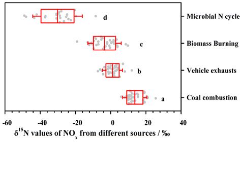 How Much Do Agricultural Sources Actually Contribute To Uk Nitrogen