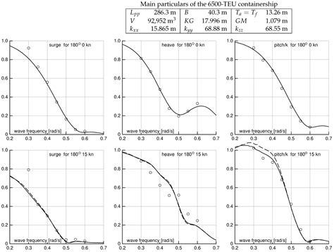 Wave Drift Force And Moment In Deep And Shallow Water