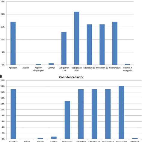Confidence Factor The Confidence Is The Probability That An