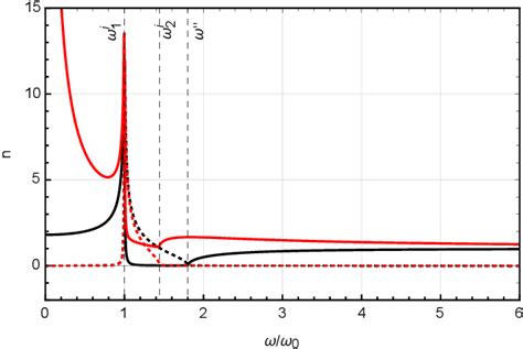 Figure 1 From A Drude Lorentz Dielectric In The Presence Of A Magnetic Current Density