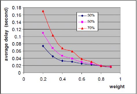 The Average Packet Delay In Cicq Switch With Wrr Scheduling Download