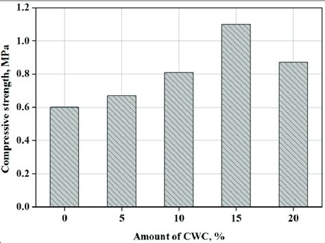 Compressive Strength Of The Geopolymer Products With Cwc Download