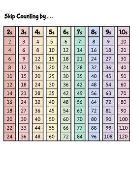 Skip Counting Chart By Support For Special Ed TPT