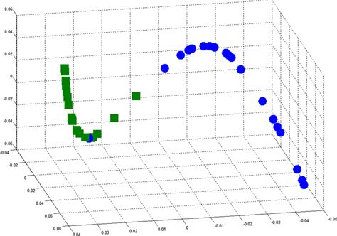 Low Dimensional Embeddings Of The High Dimensional Data Obtained By