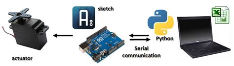 Tutorial Sending Values From Pc To Arduino By Serial Communication Meccanismo Complesso