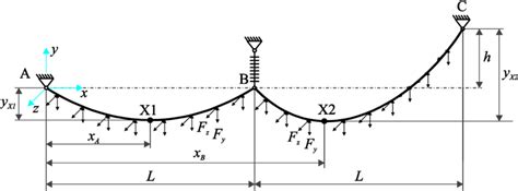 Unsymmetric Multi Span With Horizontal And Vertical Dynamic Forces