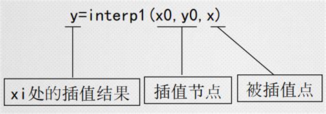一篇文章带你搞定使用 Matlab 实现一维插值的计算一维插值的matlab程序 Csdn博客 一篇文章带你搞定使用 Matlab 实现一维插值的计算一维插值的matlab程序 Csdn博客