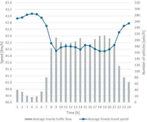 With In Day Variations Of Average Travel Times And Traffic Flows A Download Scientific