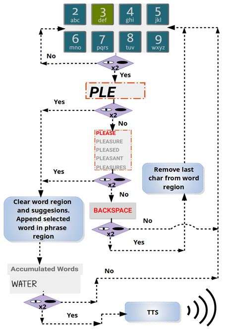 3 flow chart of virtual prediction keyboard with eye blinks download