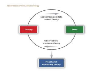 Macro L Introduction To Macroeconomics PPT