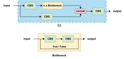 【目标检测】yolov5 网络结构，bottleneckcsp 与 C3 模块图解bottleneckcsp 注意力模块 Csdn博客