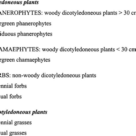 3 Plant Functional Types Used To Categorise Plant Species In Sample