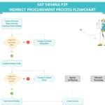 Indirect Procurement Process Flow In SAP MM SAP Flowcharts Process Flow Diagrams Cheatsheets