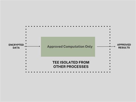 verifiable confidential computing for processing biometrics part i