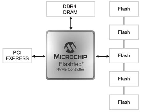 Open Source Nvme Controller Tech Can Help Academics Develop Memory