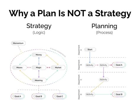 Plan Vs Strategy “simplified” Ahmed El Zomor