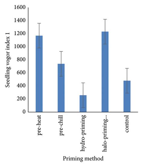 effect of variety and priming method on seedling vigor index 1 of