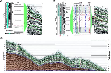 Core Log Seismic Data Integrated Stratigraphic Correlation At Sites Download Scientific Diagram
