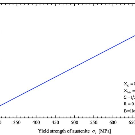 M σ S Temperature As A Function Of Yield Strength σ 0 Of Retained Download Scientific Diagram
