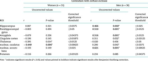 results from post hoc correlation analyses between mean beta values of