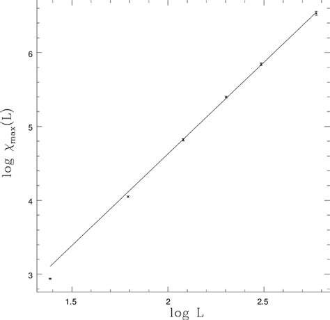Figure 2 From Scaling Above The Upper Critical Dimension In Ising Models Semantic Scholar