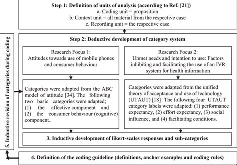 E Step By Step Model For The Fgds Content Analysis Mayring P