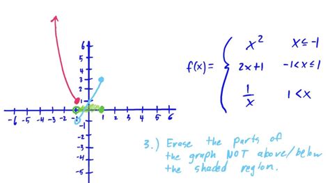 Graphing Piecewise Defined Functions Project Greater Ed