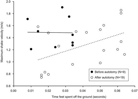 Linear Regressions Between Time Gecko Feet Spent Off The Ground During