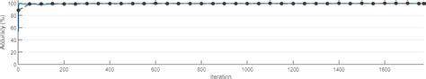 training progress plot for accuracy download scientific diagram