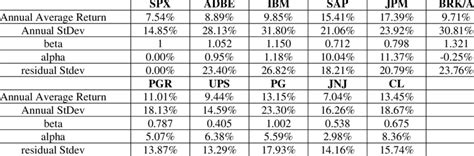 Descriptive Statistics Of The Selected Stocks Download Scientific Diagram
