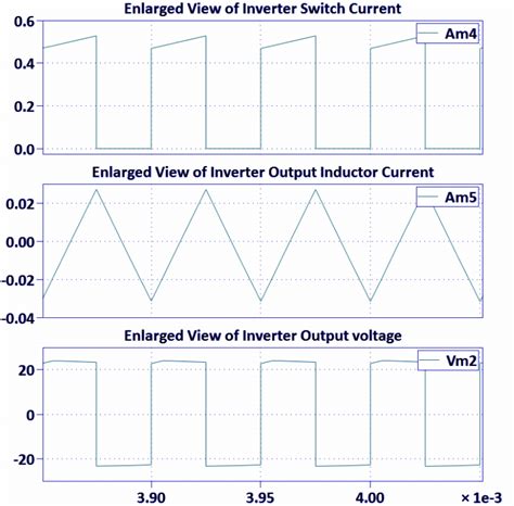 Enlarged Waveforms Of The Switch And Inductor Currents And Output