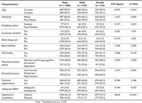 Table 1 From Prevalence And Determinants Of Depressive Symptoms Among Young Adolescents In