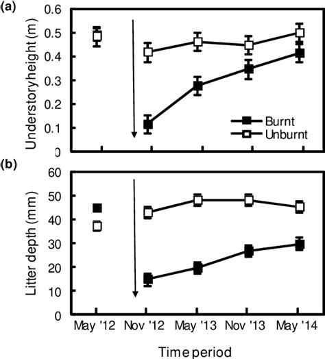 Figure 5 From The Interactive Effects Of Fire And Herbivory On