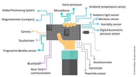 The Validity Of Using Smartphone Sensors To Measure Clinical Outcomes