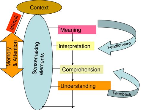 Cognitive Abstraction Model For Sensemaking Structure Download Scientific Diagram