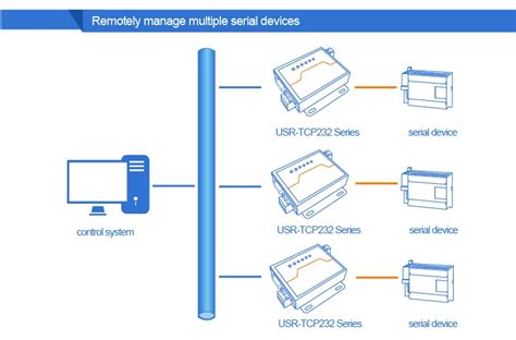 USR TCP232 410S Serial RS232 RS485 To TCP IP Ethernet Modbus TCP Httpd Client 8597828166640 EBay