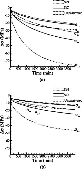The Stress Relaxation Measured In Interconnect Structures With Cdo