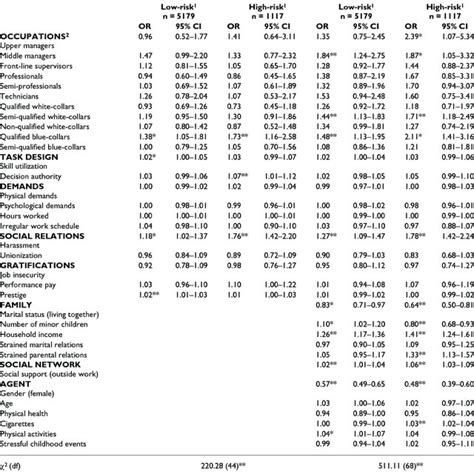 chi square tests for each variable in the multinomial regression models